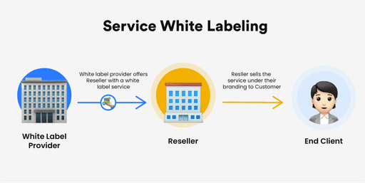 White Label Partnerships in 2025: Types, Benefits, and Best Practices ...