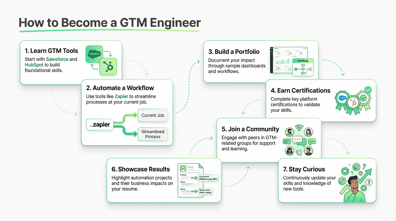 How to Become a GTM Engineer: Skills, Courses & Certifications ...