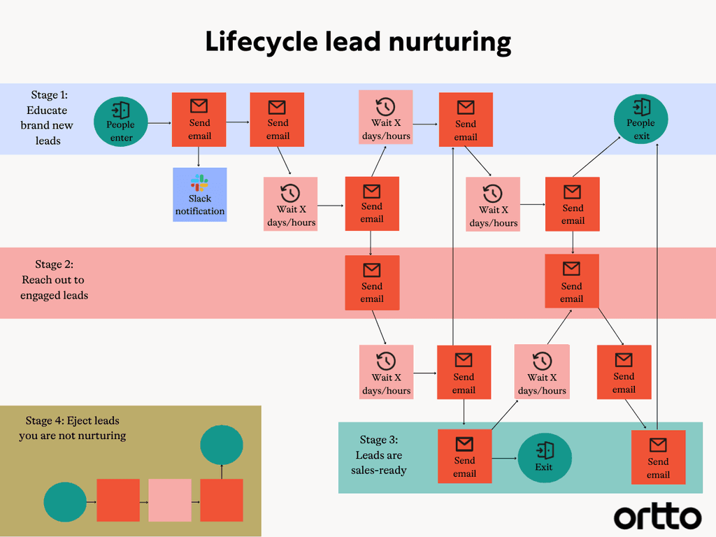 Lifecycle Lead Nurturing Framework - Ortto