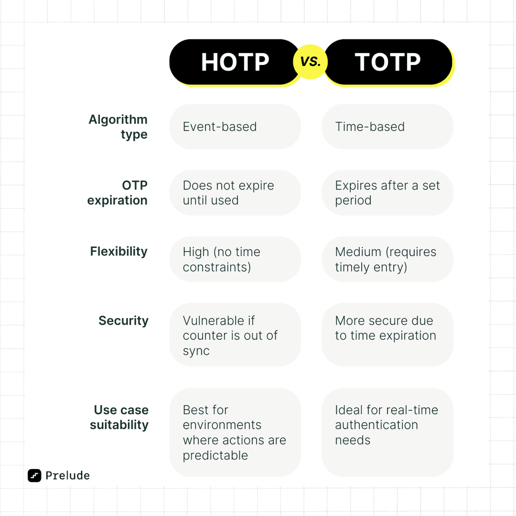 TOTP vs. HOTP: Key Differences (and Which is Better) - Prelude