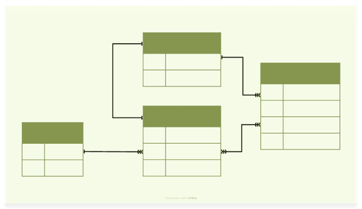 Everything about an Entity Relationship Diagram (ERD)