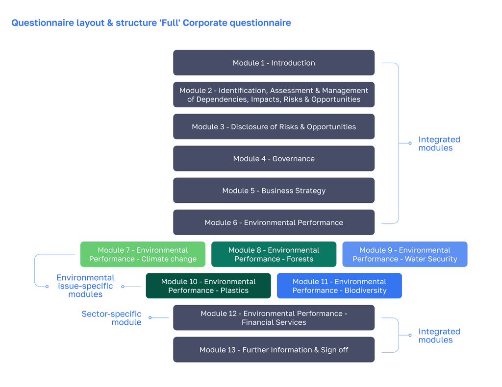 CDP Requirements on Water