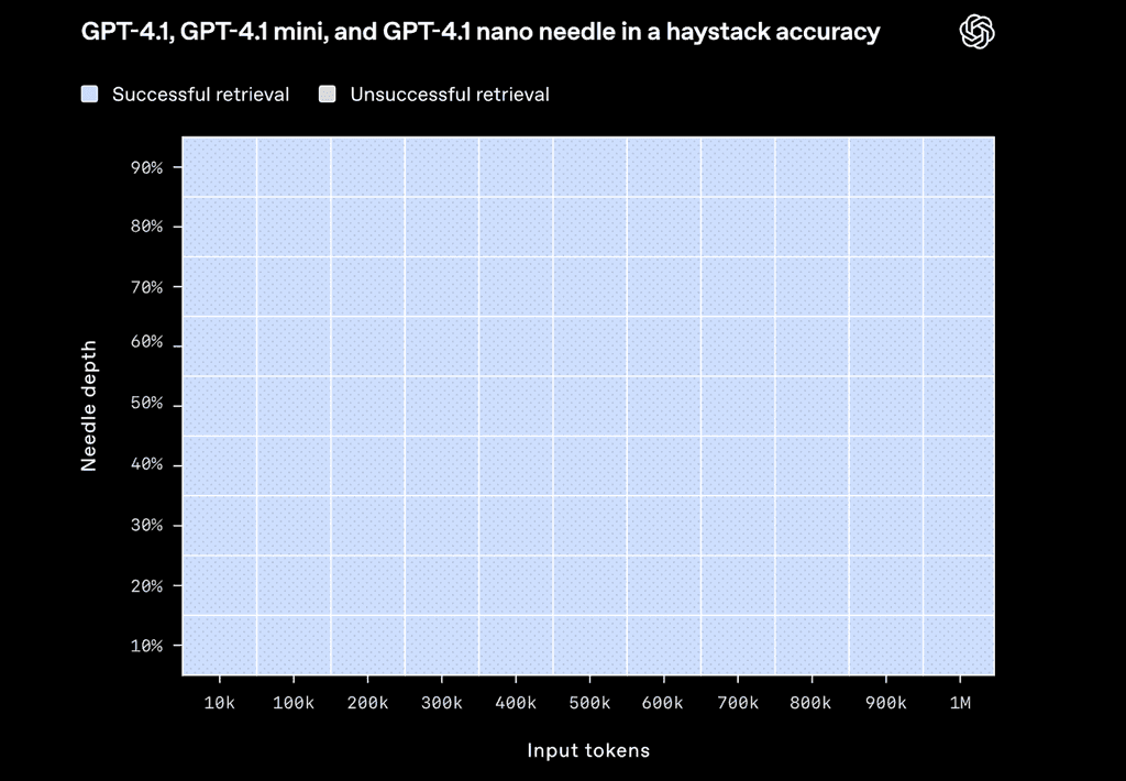 GPT-4.1: Enhanced Coding, Long-Context & Benchmark Performance