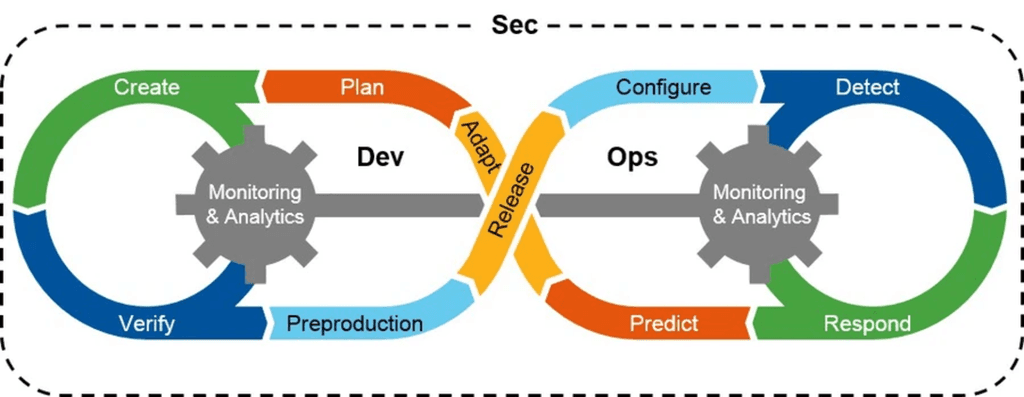 ¿Qué es DevSecOps? - Fluid Attacks