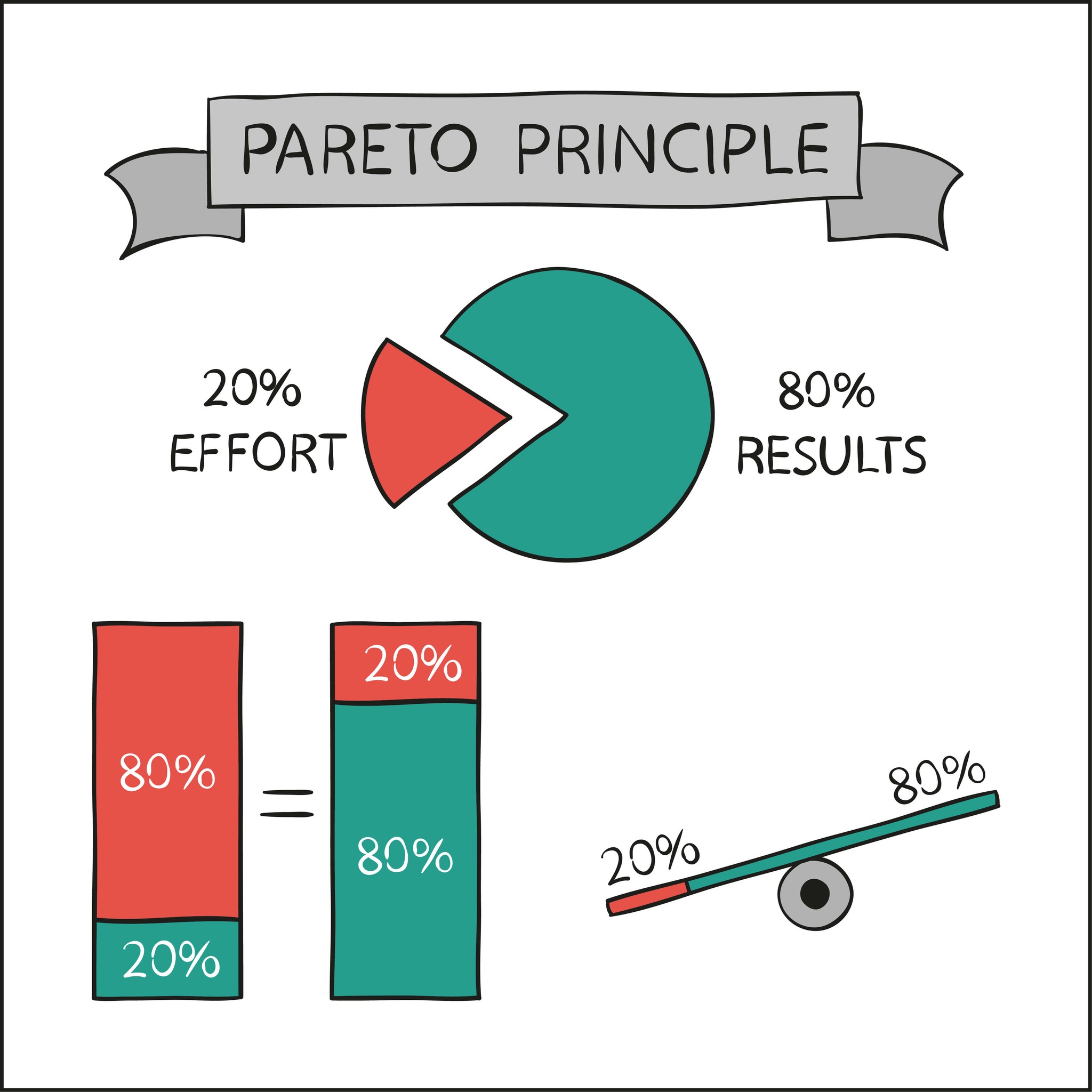 What is pareto's law?