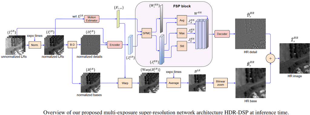 Deep Learning for Image Super-Resolution [incl. Architectures]
