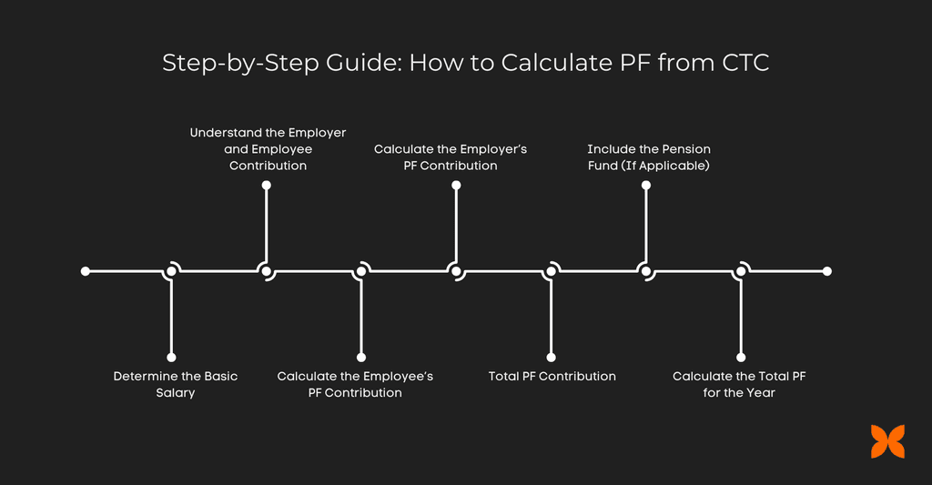 How to Calculate PF from CTC Salary: A Simple Guide
