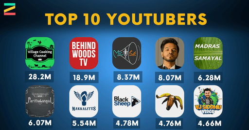 Top 10 Tamil YouTubers in 2025 | Most Subscribed Tamil Channels