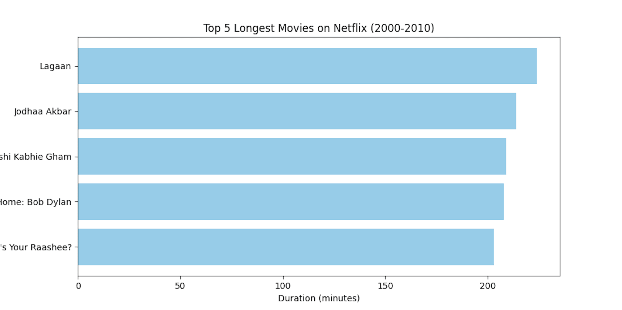 AI Data Analyst in Cloud Sandbox with LangChain & E2B