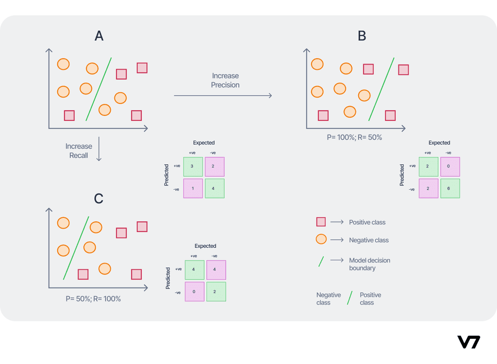 Confusion Matrix: How To Use It & Interpret Results [Examples]
