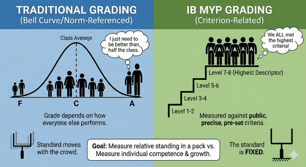 MYP grading explained: The 6-step guide to confident scores
