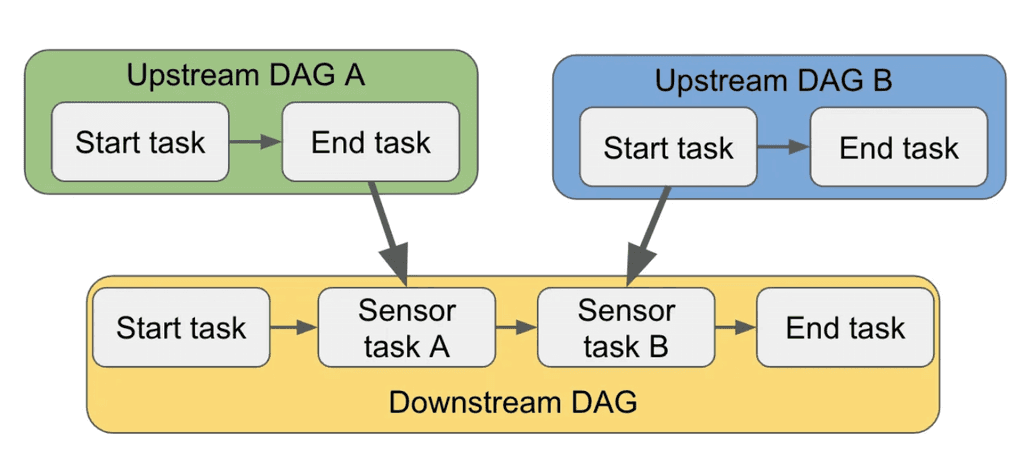 Cross-DAG Dependencies in Apache Airflow: A Comprehensive Guide ...
