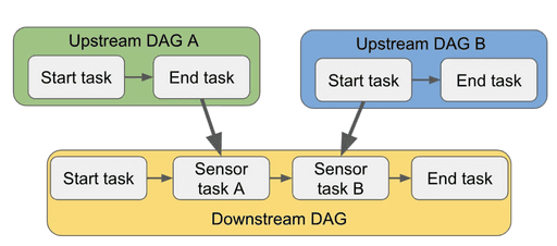 Cross-DAG Dependencies in Apache Airflow: A Comprehensive Guide - Dataminded