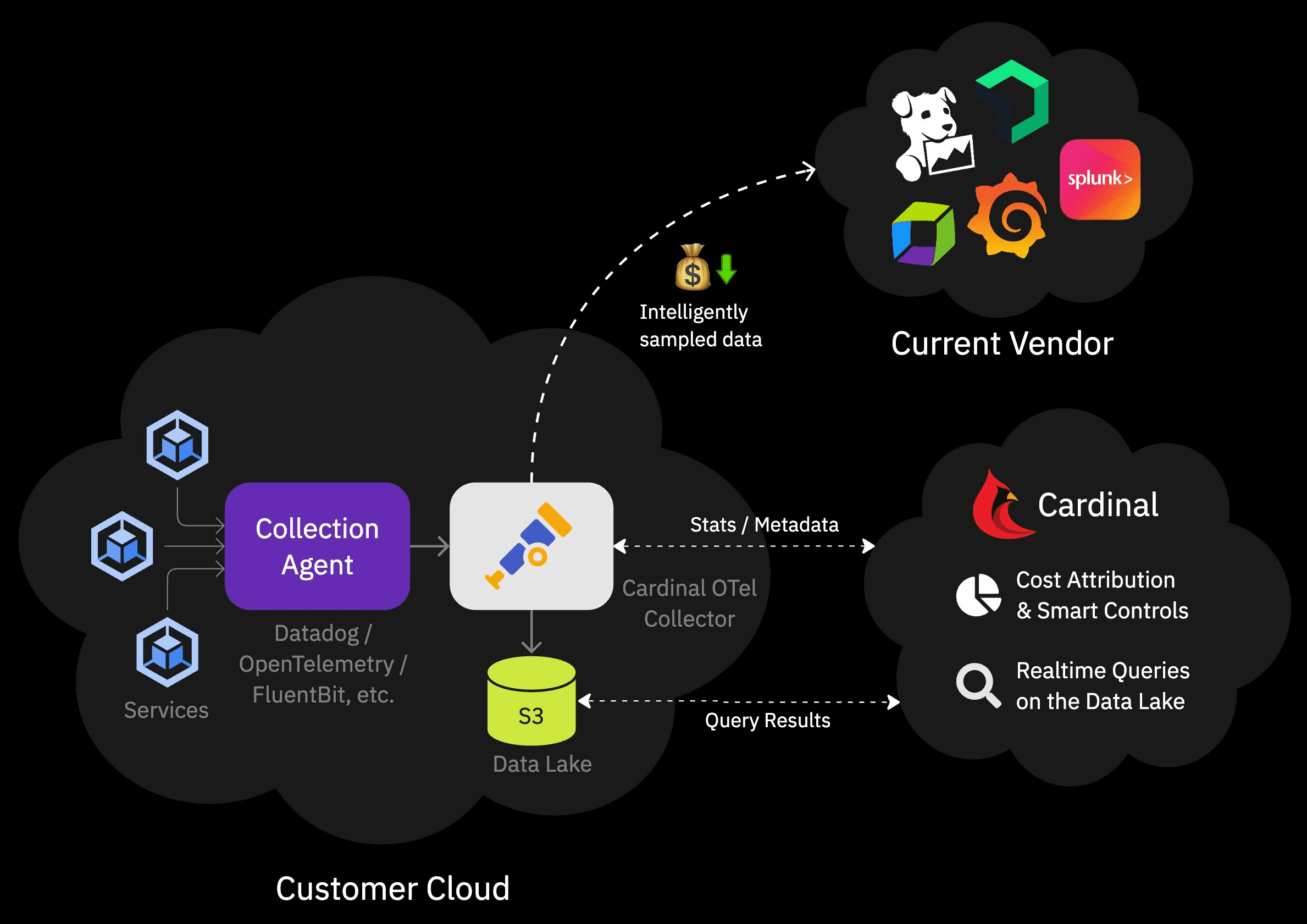 Cardinal – AI-powered Observability FinOps for any vendor stack