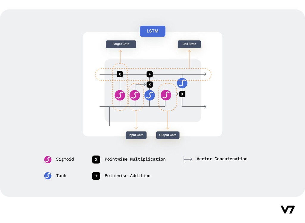 The Complete Guide to Recurrent Neural Networks