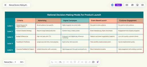 Top Decision-Making Models Every Leader Should Know