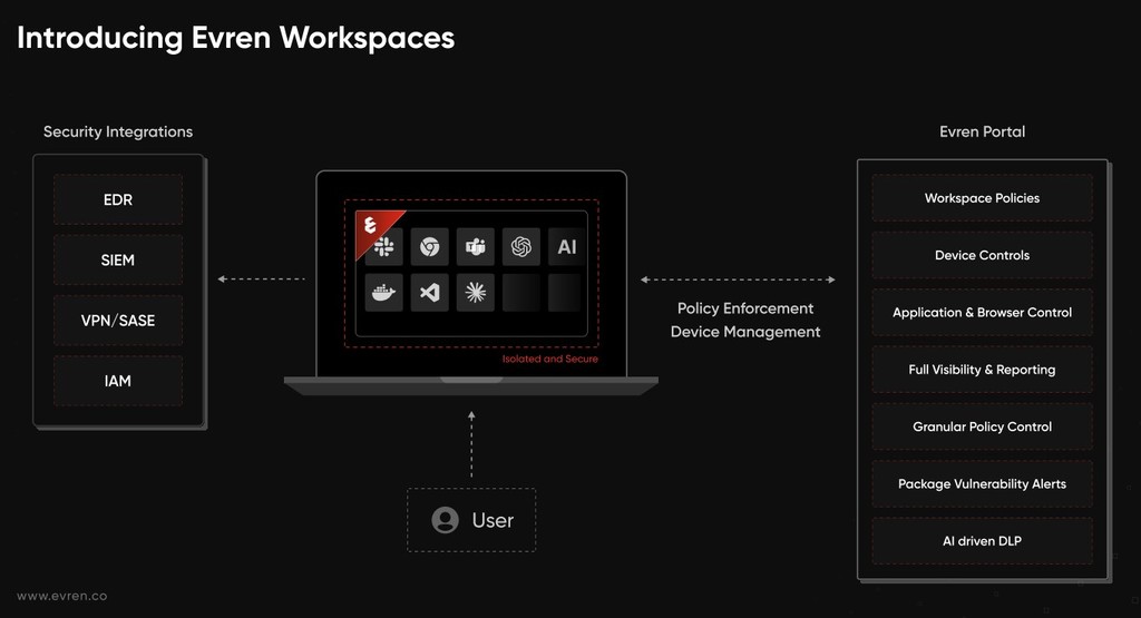 Evren | Secure, Scalable Workspaces for Remote and Third-Party Teams