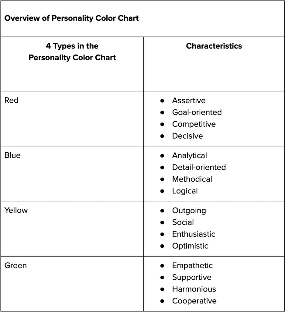 Understanding the Traits of the 4 Colors of Personality Types