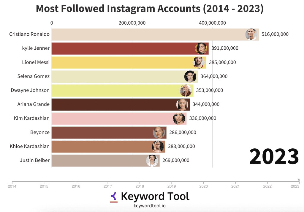 Who Has the Most Instagram Followers? Updated Rankings and What It ...