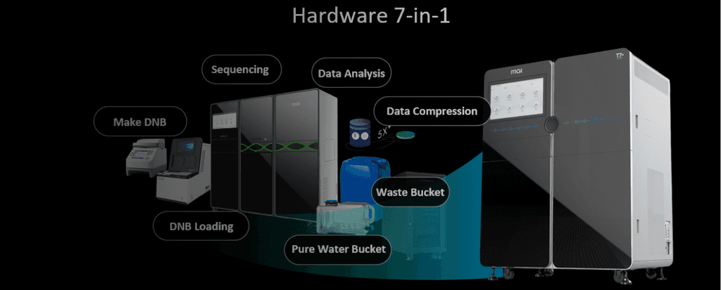 DNBSEQ-T7 + | Faster, Smarter, Smaller