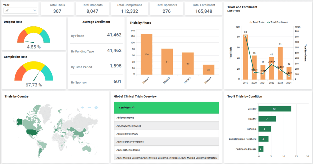 10 Healthcare Dashboard Examples + Key Metrics To Track in 2025