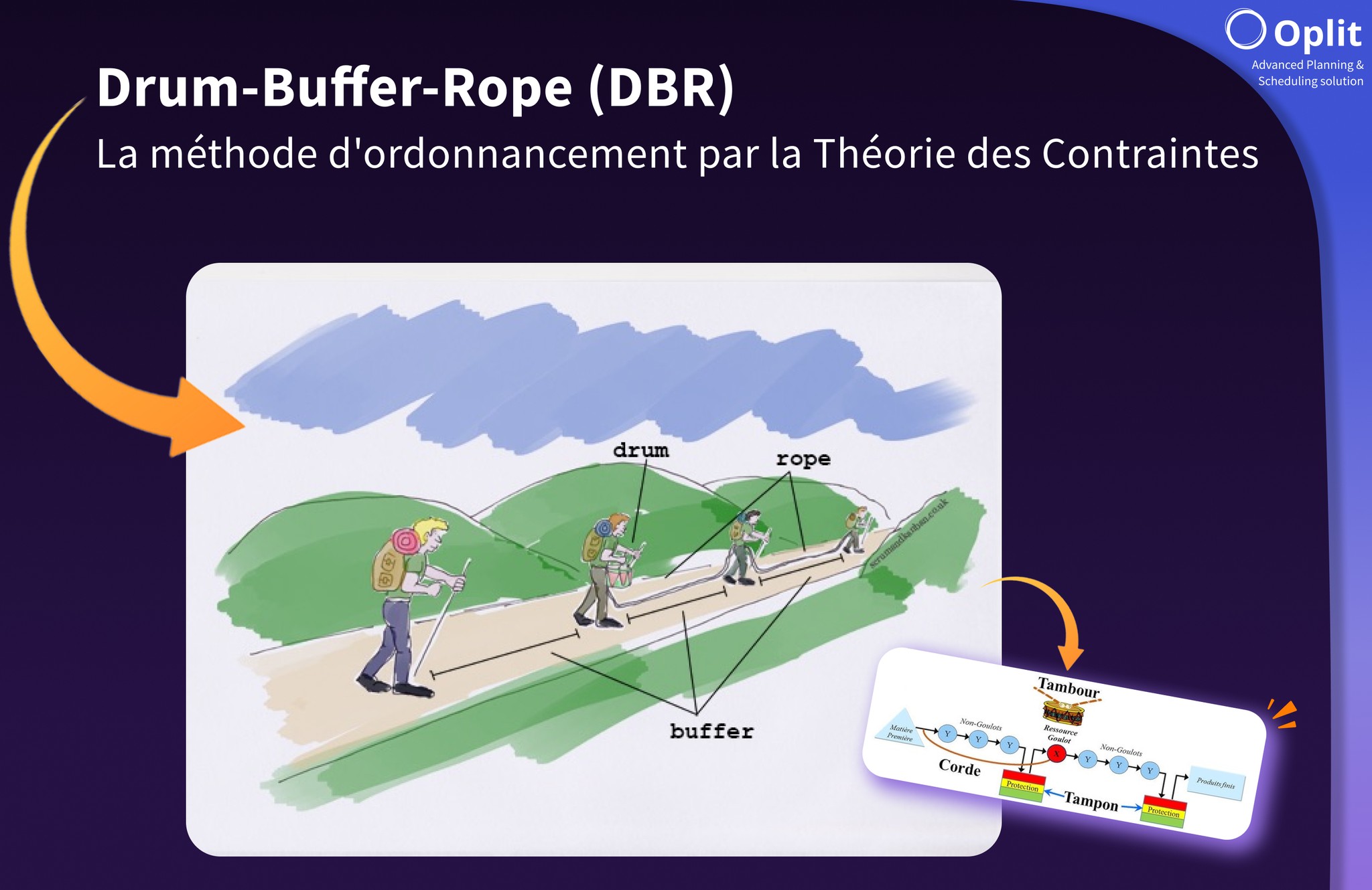 Drum-Buffer-Rope (DBR) : la méthode d'ordonnancement par la Théorie des ...