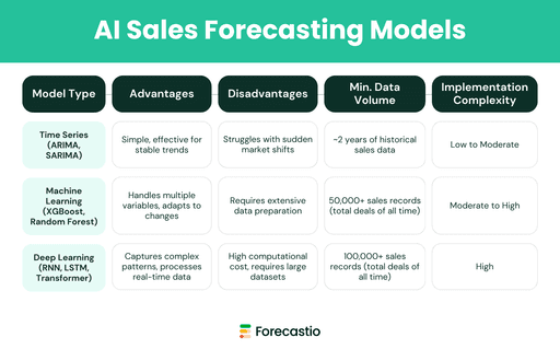 AI Sales Forecasting for B2B: Increase Forecast Accuracy by AI