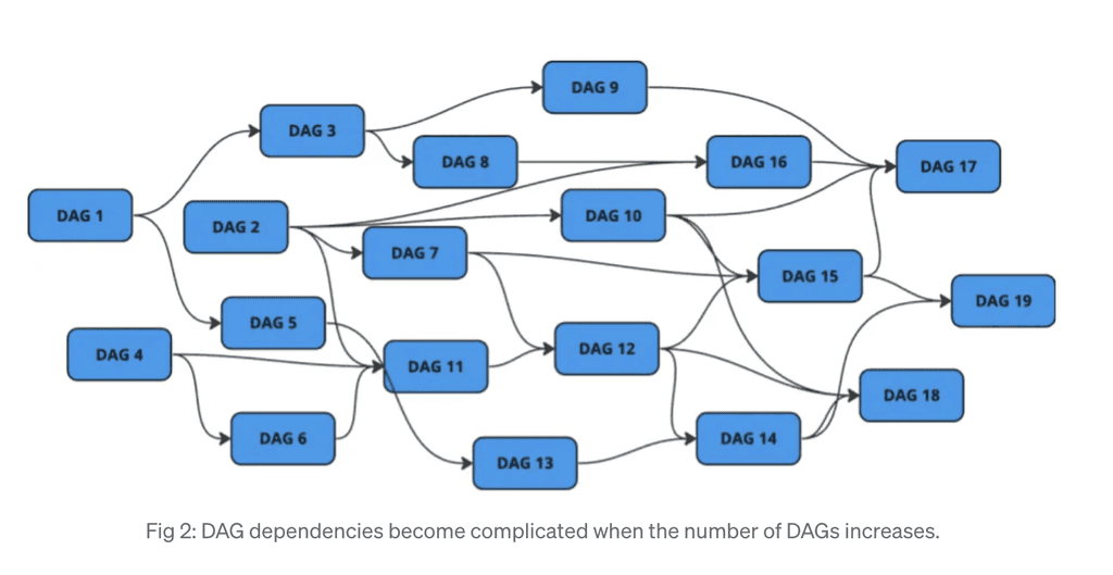 Cross-DAG Dependencies in Apache Airflow: A Comprehensive Guide ...