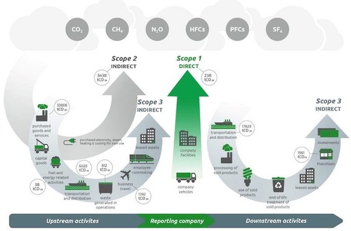 What are Scope 1, 2 & 3 emissions? - SustainLab