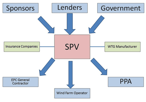 Special Purpose Vehicle (SPV): Meaning in Finance, Banking and Real ...