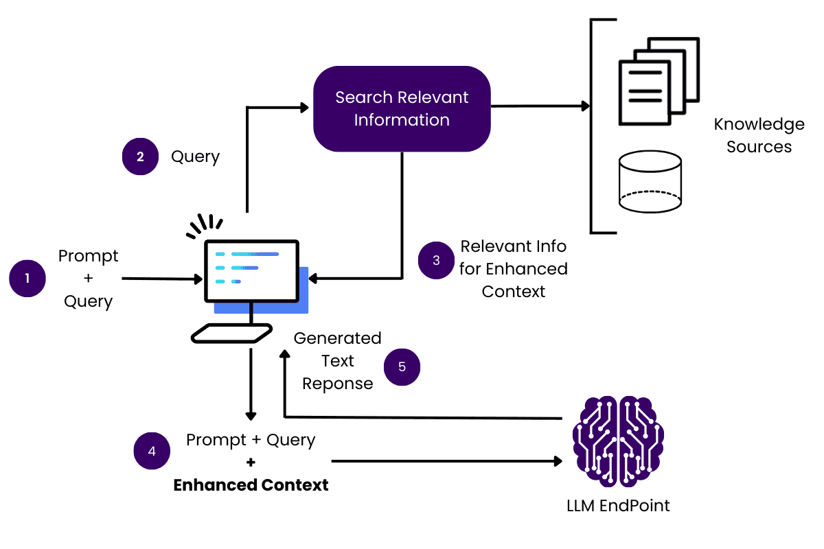 RAG Architecture Explained: A Comprehensive Guide [2025] | Generative AI Collaboration Platform