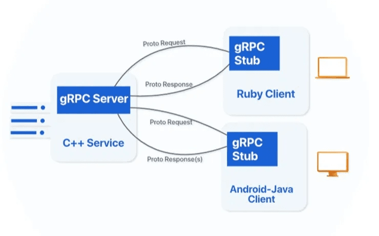 gRPC vs REST: Which is Better for Your APIs? - Qodex.ai