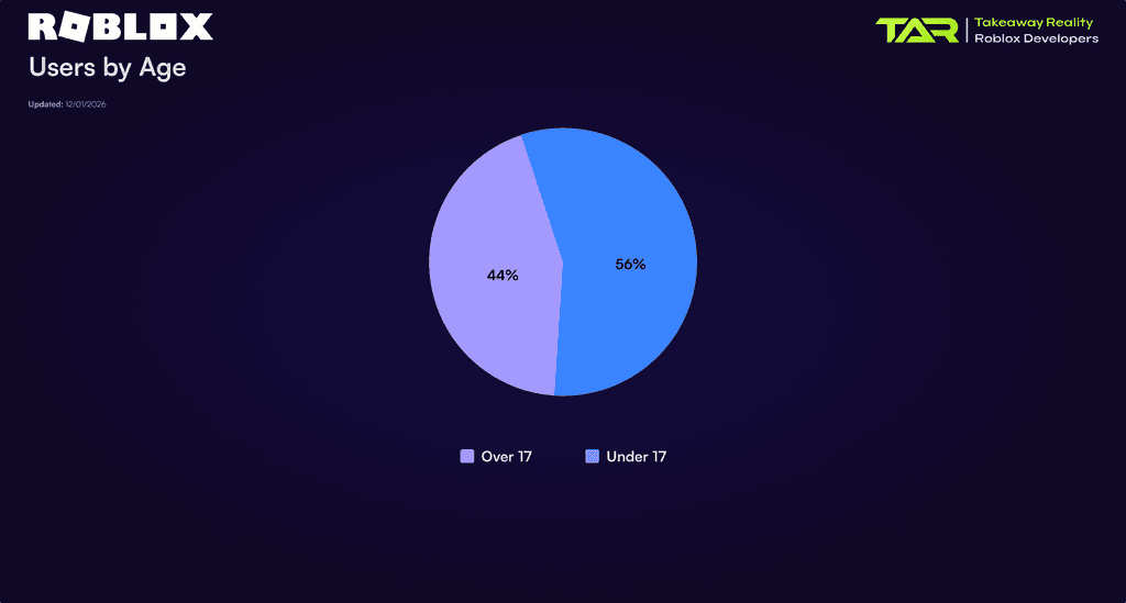 Roblox Demographics Statistics 2026