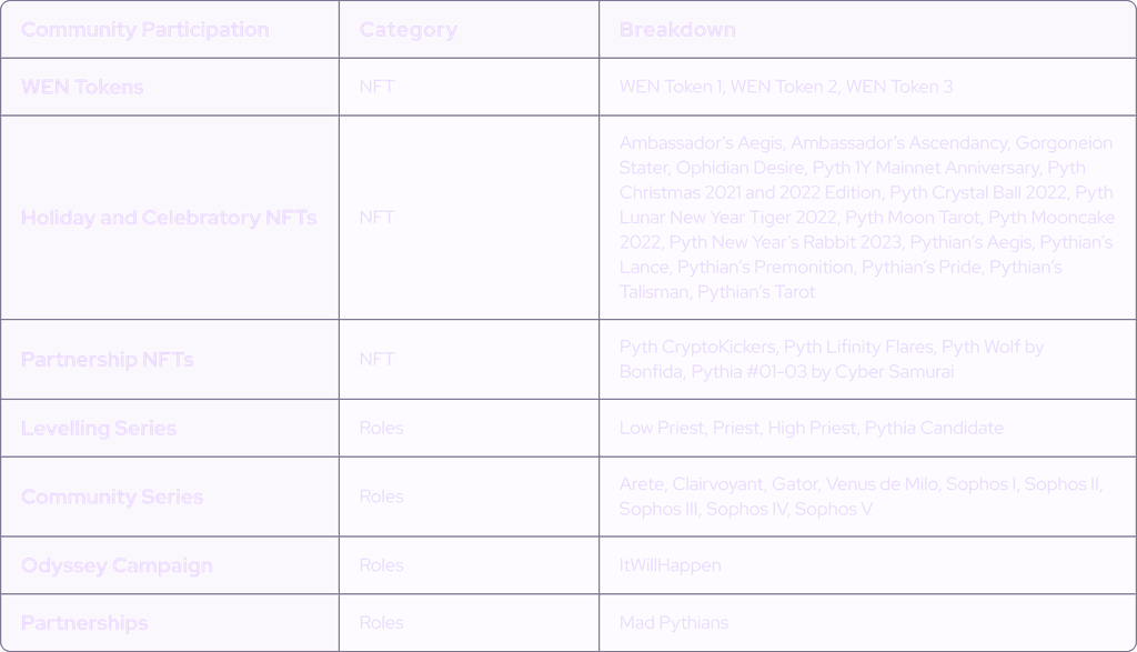 Pyth Retrospective Airdrop: Phase 1 - DeFi Participants - Blog - Pyth ...
