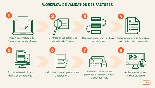 Quelles sont les étapes de validation des factures
