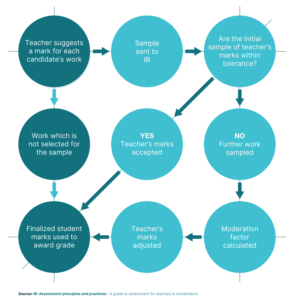 IB MYP Assessment: The Complete Teacher's Guide to Criteria, Grading ...