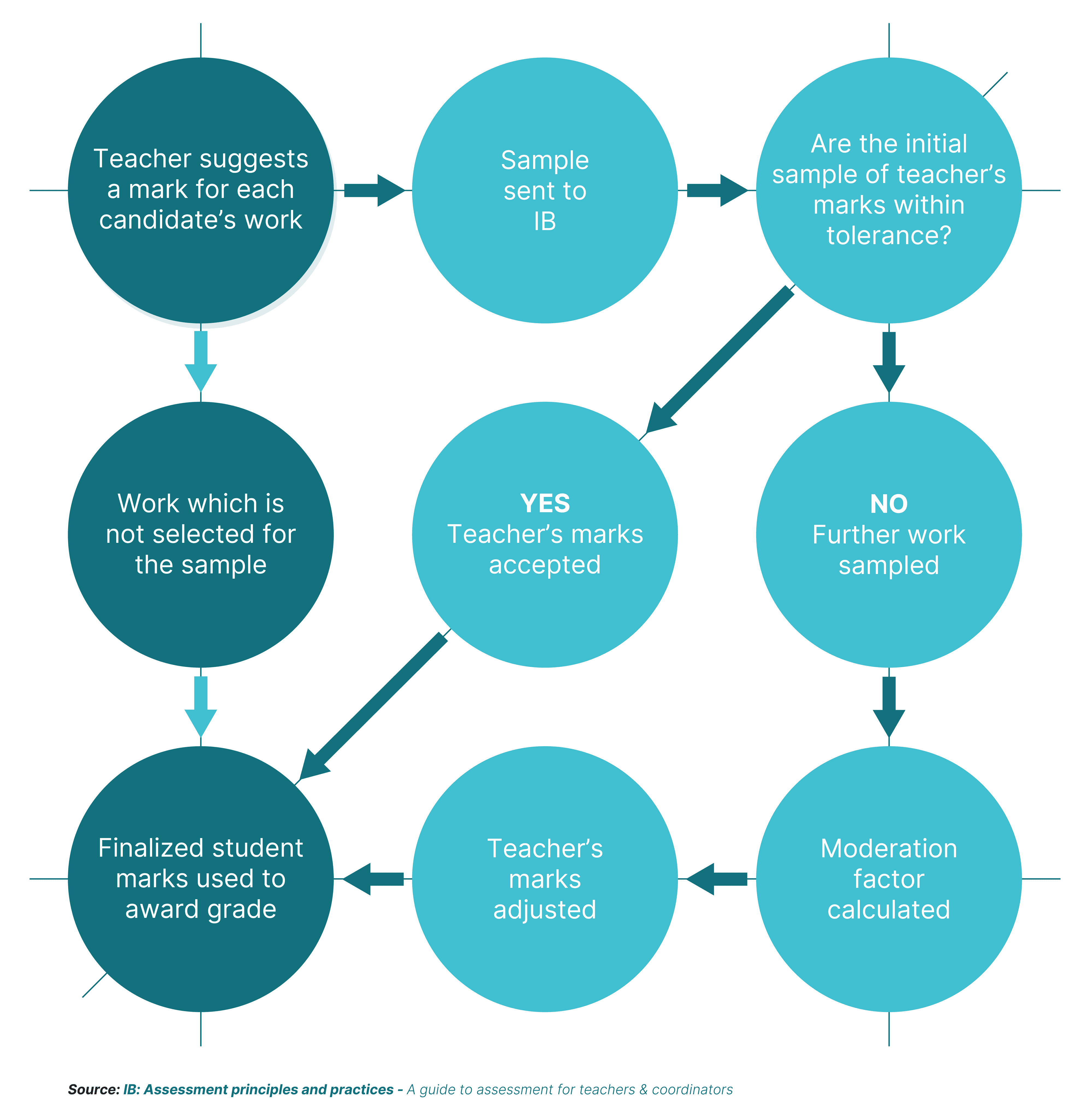 IB MYP Assessment: The Complete Teacher's Guide to Criteria, Grading ...