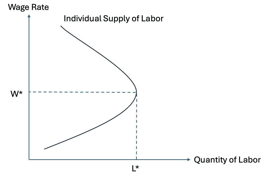 Microeconomics Chapter 19: Labor Markets - Supply of Labor - The ...