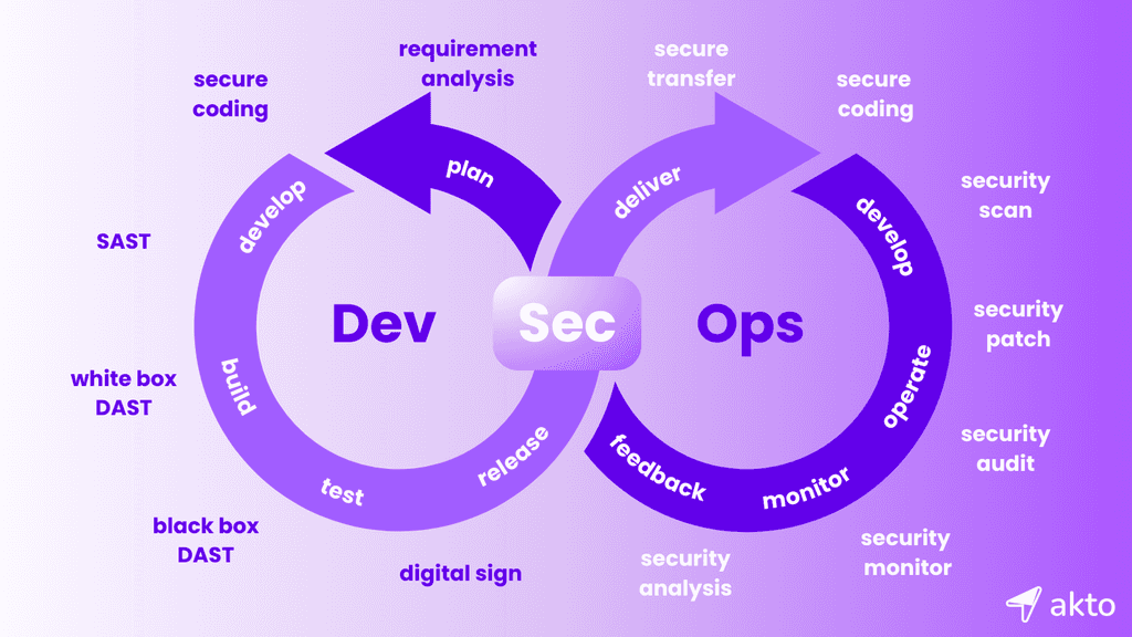 DevSecOps Strategies | Devsecops Implementation Strategy | Devsecops Guide