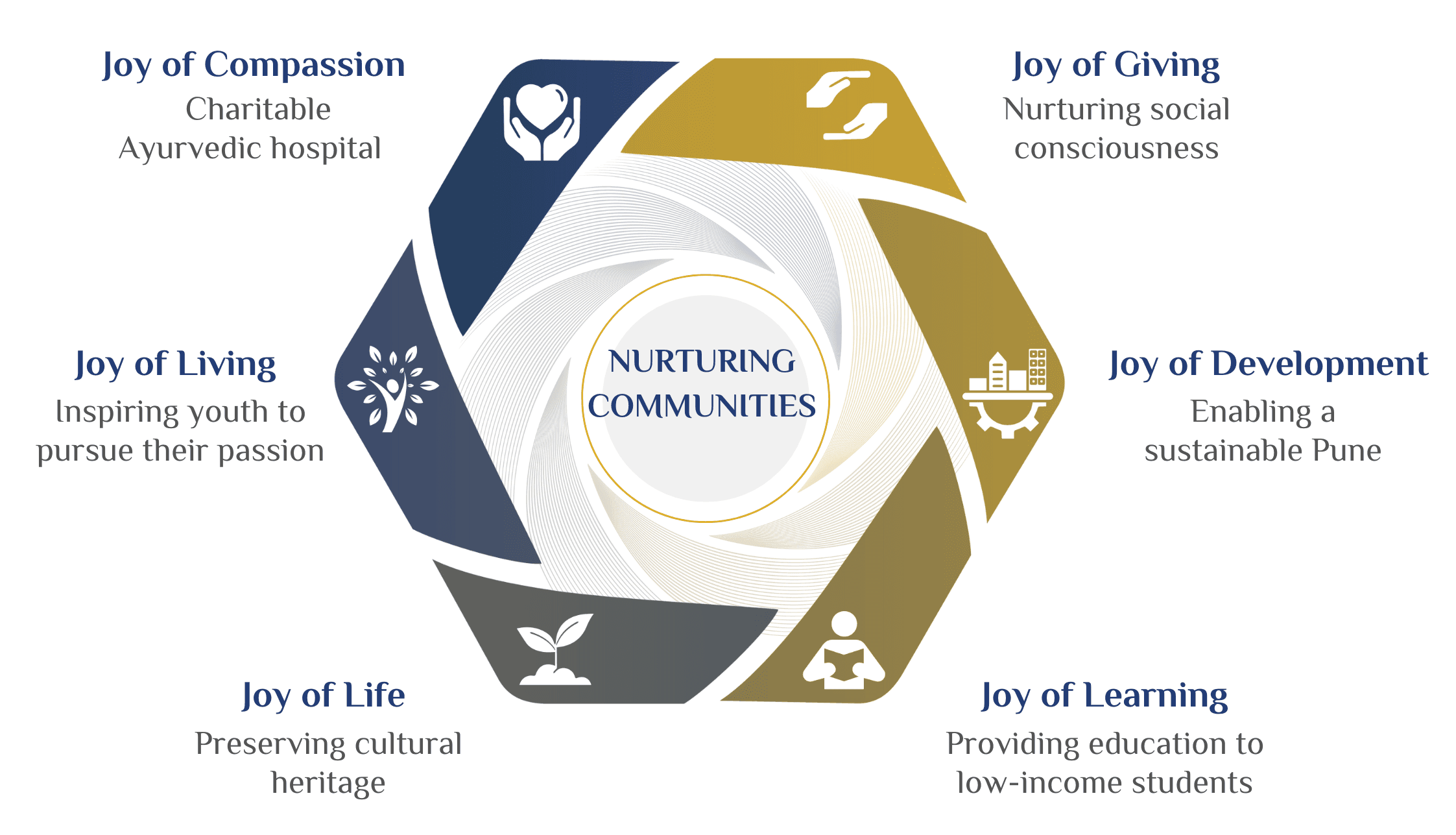 Our Joy Programs | Spreading Compassion & Learning | TaRa Trust