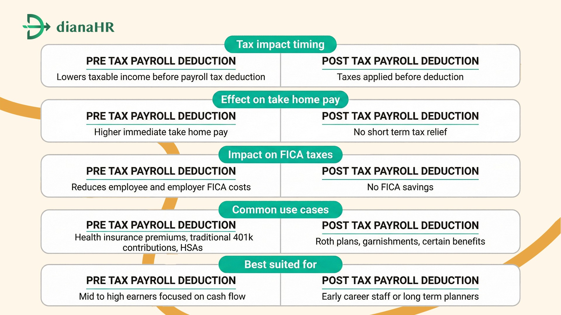 Payroll Deduction Guide: Pre-Tax vs Post-Tax 2026 | DianaHR