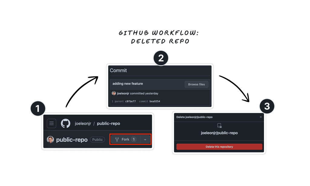 Anyone can Access Deleted and Private Repository Data on GitHub Truffle Security Co.