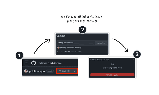 Anyone can Access Deleted and Private Repository Data on GitHub Truffle Security Co.