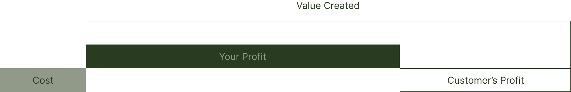 Pricing Design — A book by Dan Mall