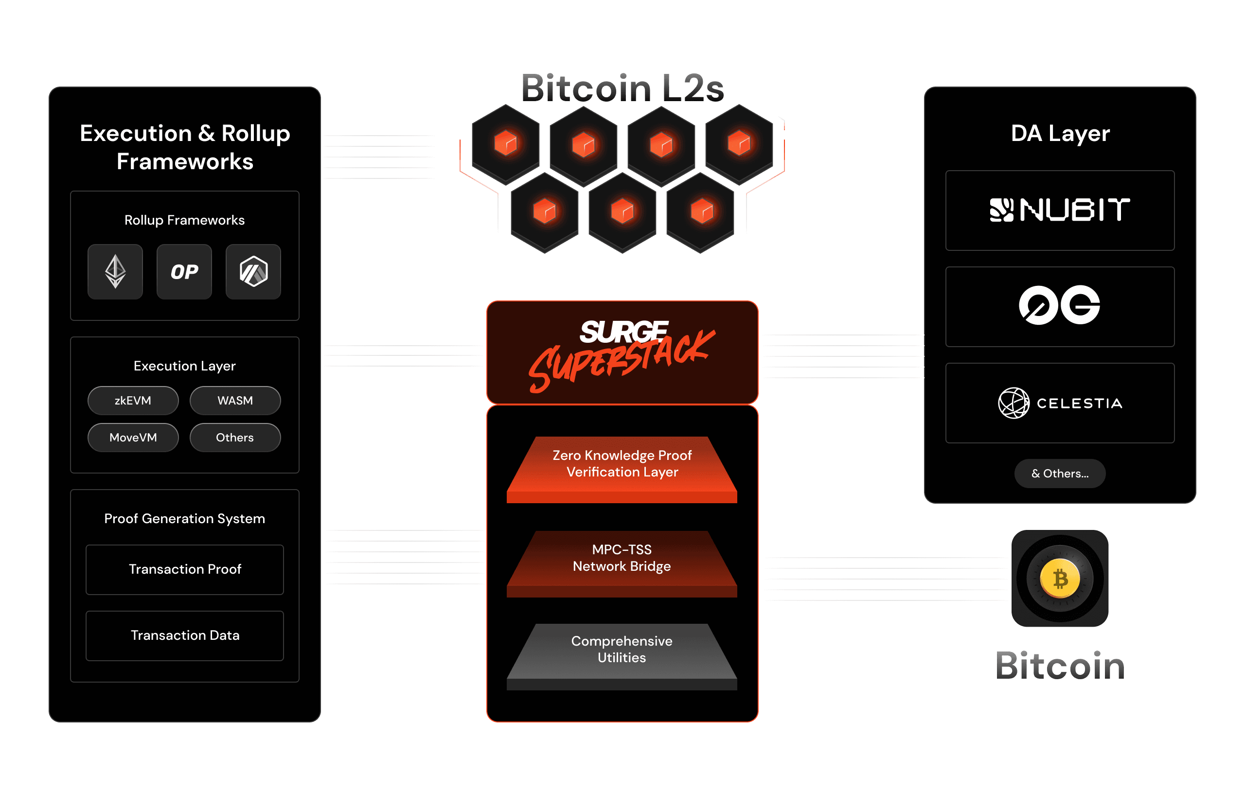 Surge - Customisable Bitcoin Rollups For Everyone