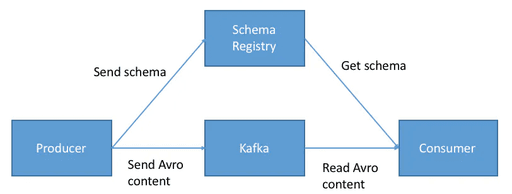 What is the Schema Registry and why do you need to use it?
