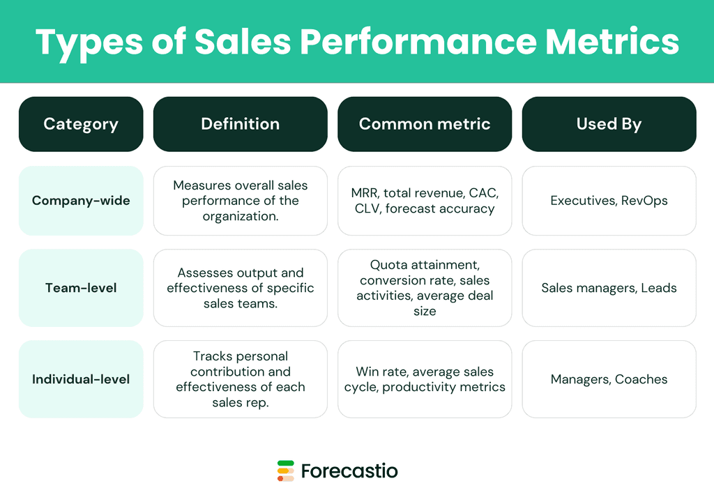 Sales Performance Metrics Examples: Categories, Formulas, Tools for ...