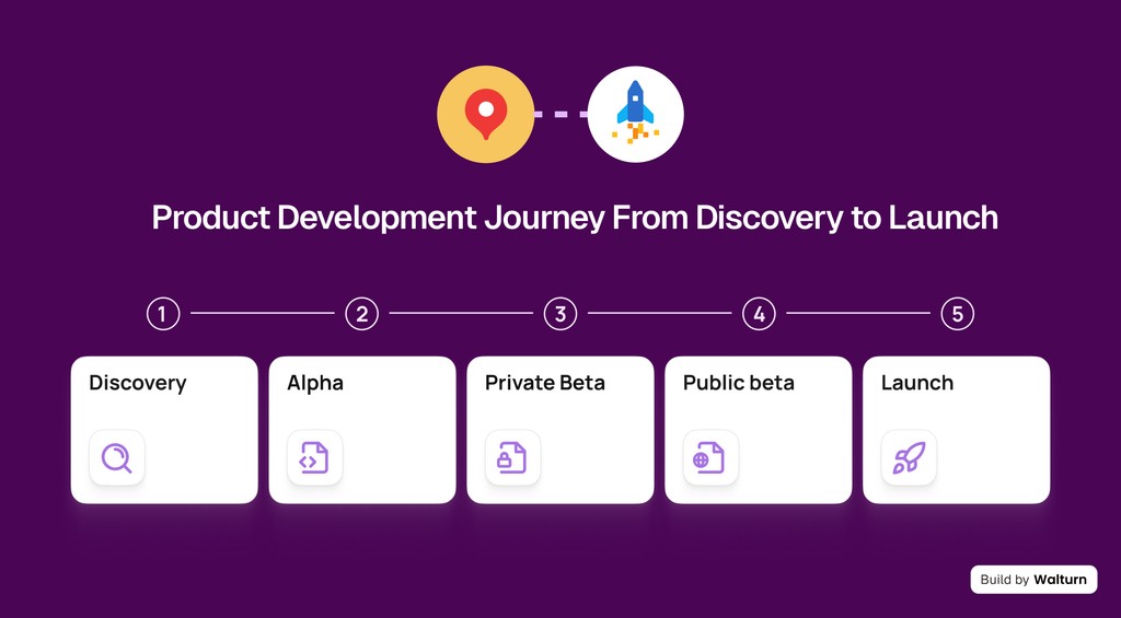 The Product Development Journey: From Discovery to Launch