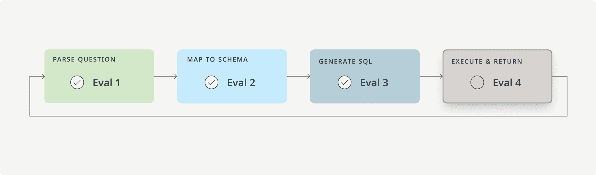 Best Practices for Evaluations (Evals) for AI Solutions