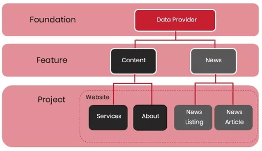 Sitecore Helix | Codehouse
